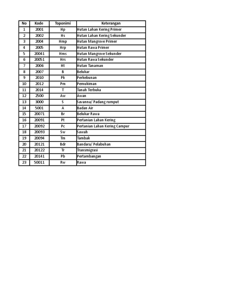 Kode Penutupan Lahan KHLK | PDF