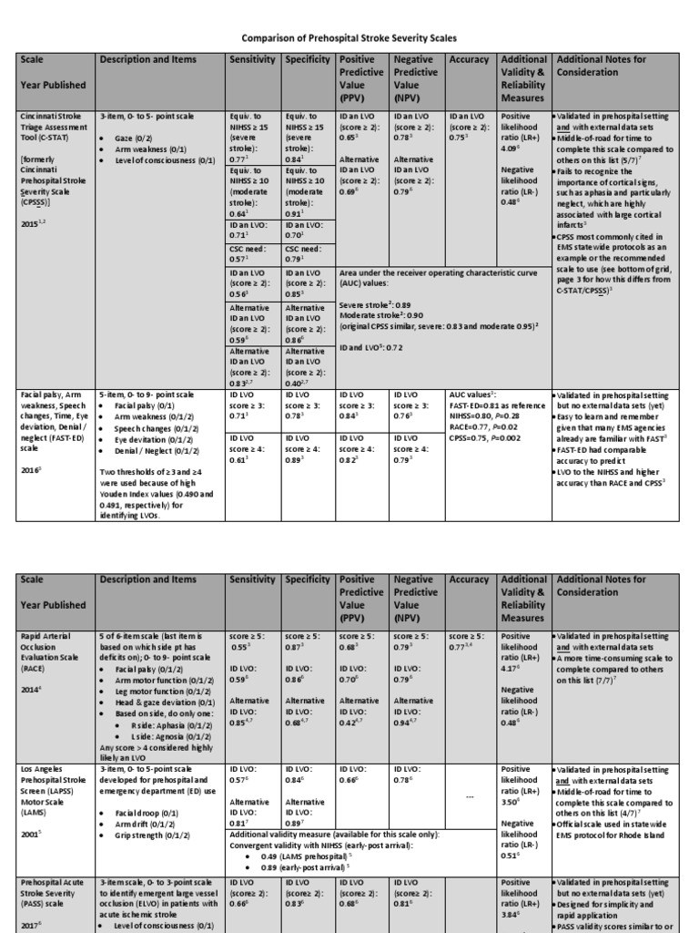 Prehospital Stroke Severity Scale Comparison | Sensitivity And ...