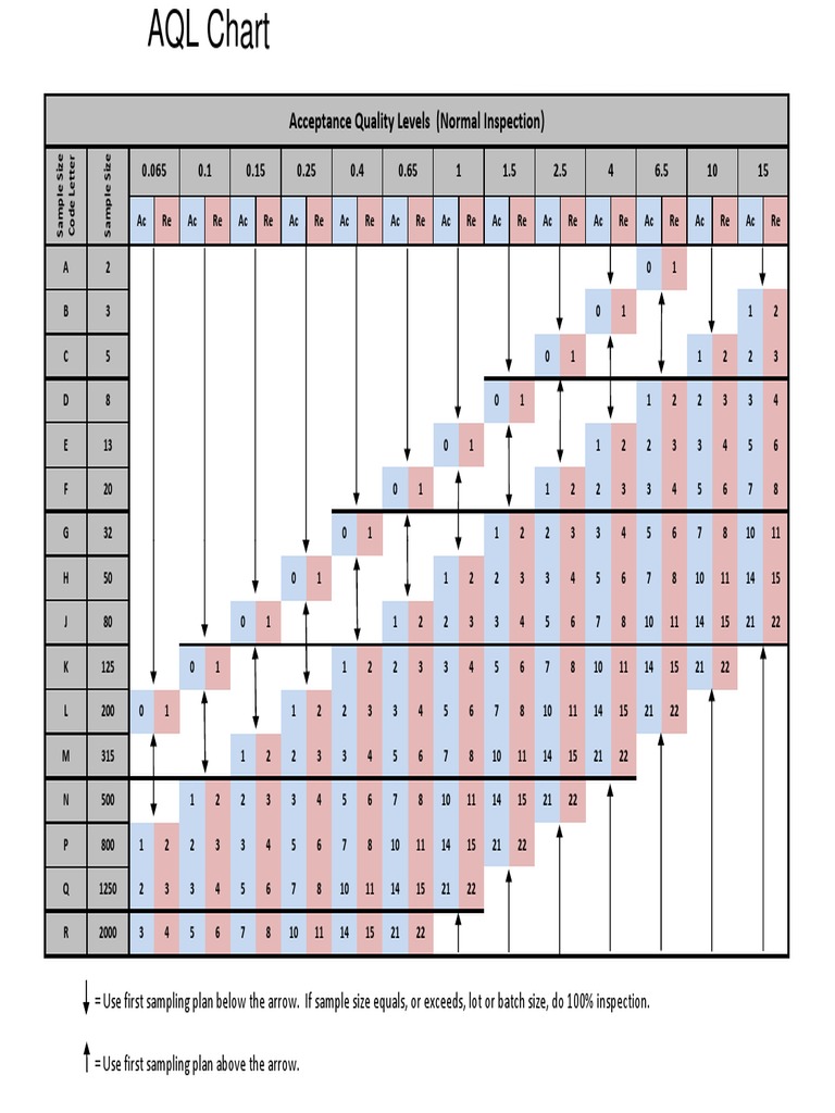 AQL Chart: Acceptance Quality Levels (Normal Inspection) | Download Free PDF | Teaching Mathematics