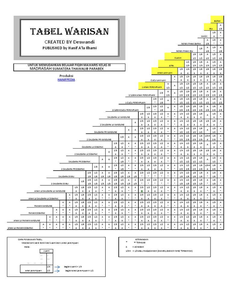 Tabel Fiqih Mawaris/Faroid | PDF