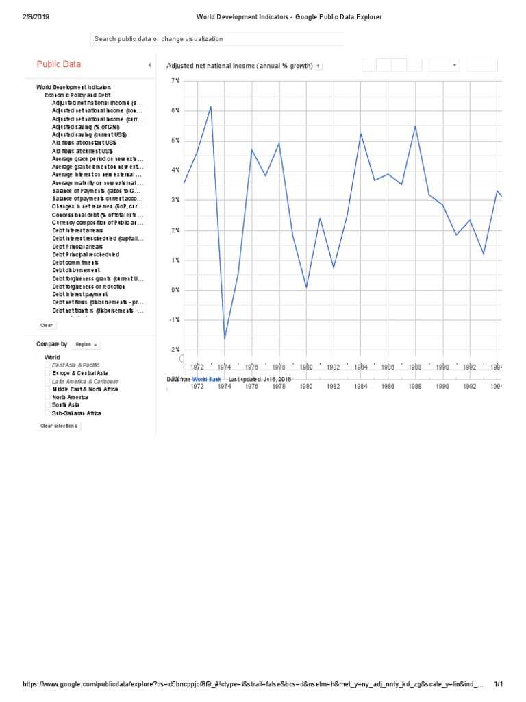 World Development Indicators | PDF | Balance Of Payments | Debt