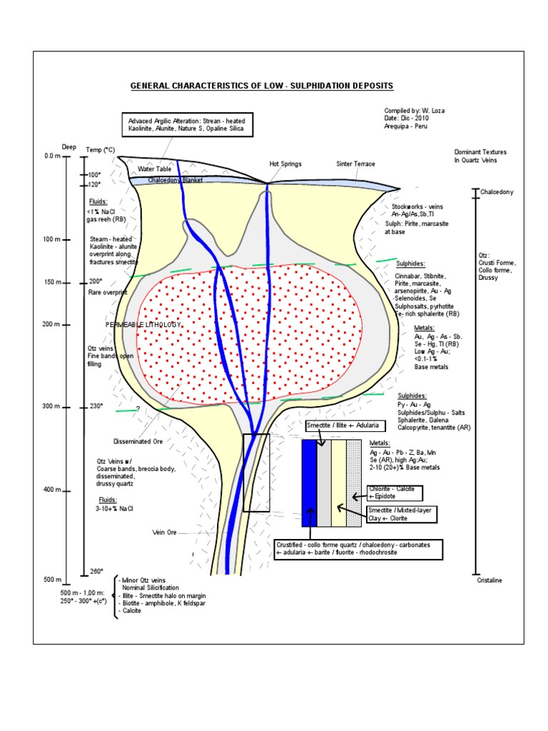 Model Low Sulphidation | PDF | Minerals | Mineralogy