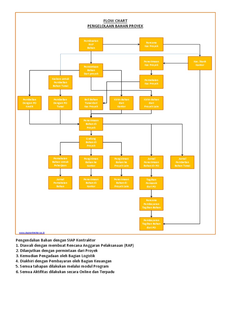 FlowChart Bahan PDF | PDF