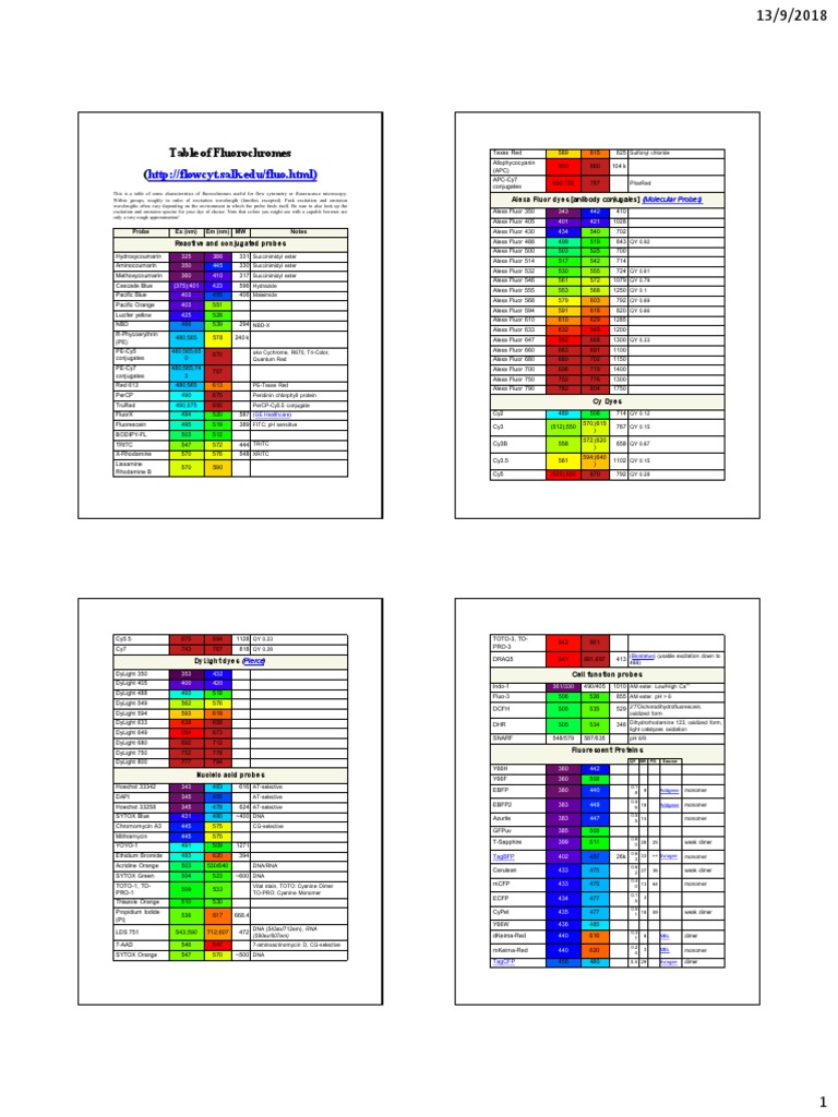 Table of Fluorochromes (: Alexa Fluor Dyes (Antibody Conjugates ...