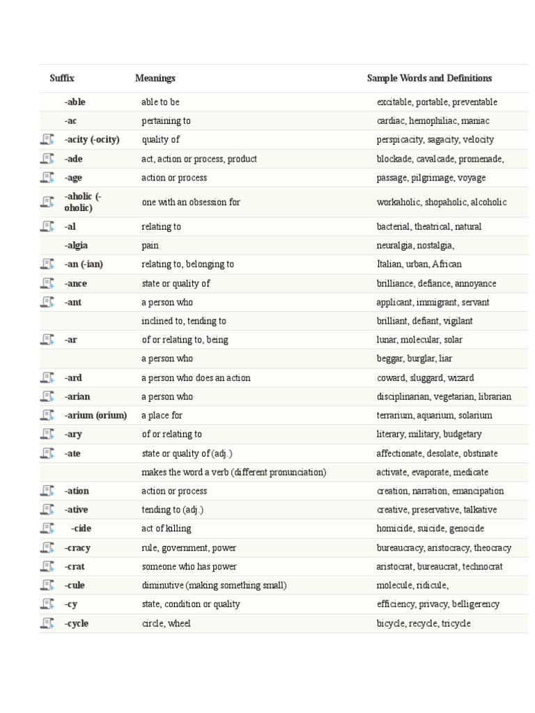 Suffix Meanings Sample Words and Definitions - Able - Ac - Acity ...