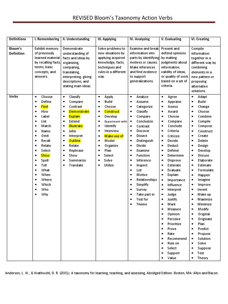 REVISED Bloom's Taxonomy Action Verbs | PDF | Taxonomy (Biology ...