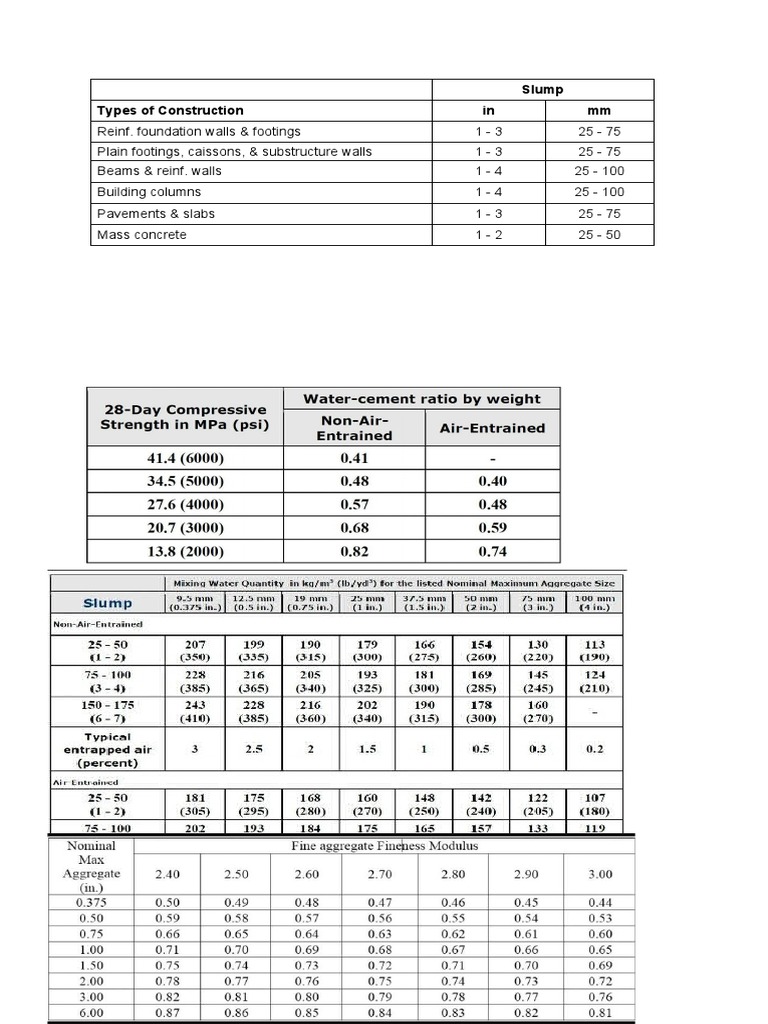 ACI Table | PDF
