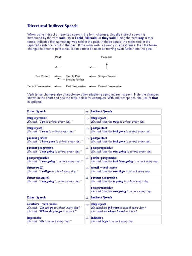 Direct and Indirect Speech | PDF | Grammatical Tense | Morphology