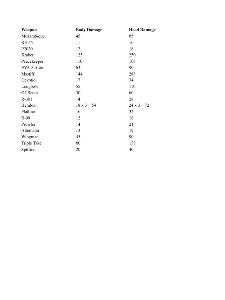 Apex Legends Complete Damage Chart | PDF