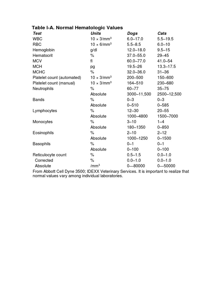Table I-A. Normal Hematologic Values: Test Units Dogs Cats | PDF