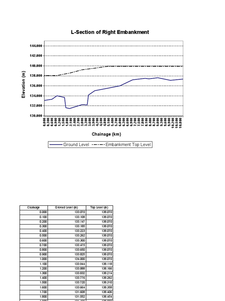 Elevation Data for Embankment Sections | PDF