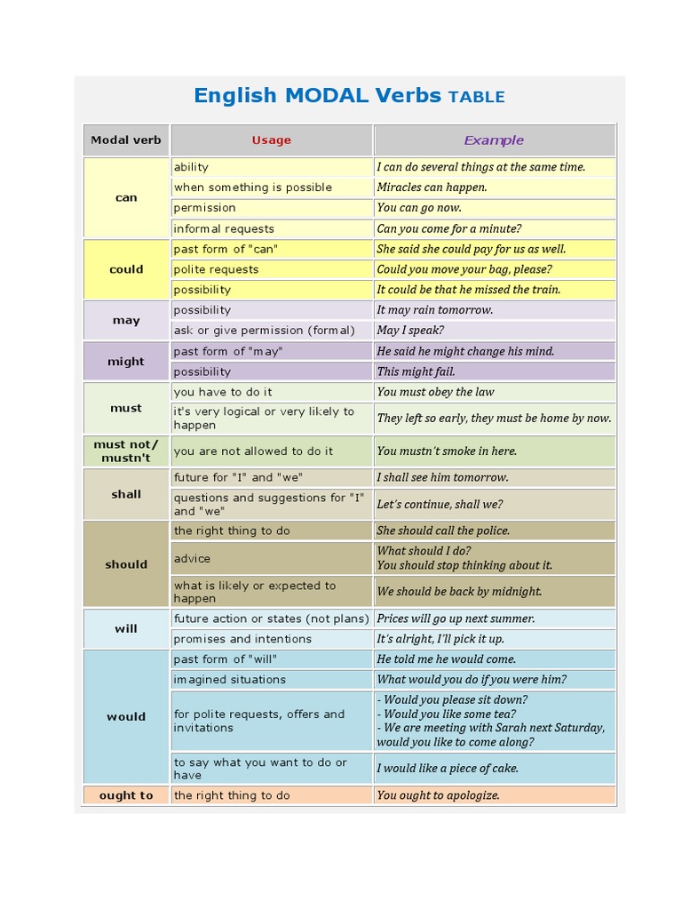English Modal Verbs Overview Table | PDF | Modal Logic | Linguistic ...
