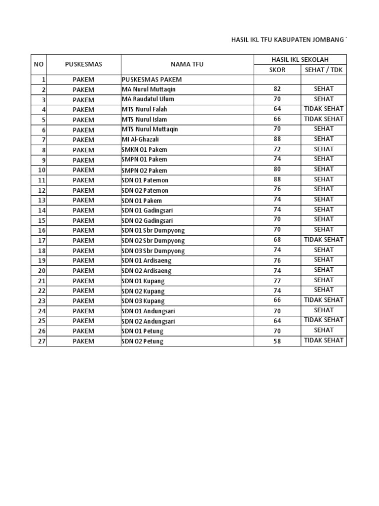 Hasil IKL TFU Sekolah Jombang 2018 | PDF