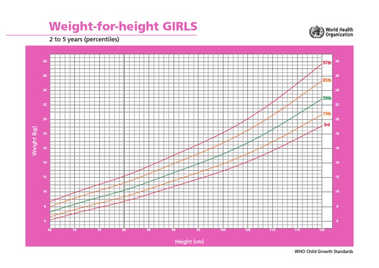 Growth chart showing weight-for-height percentiles for girls ages 2 to ...