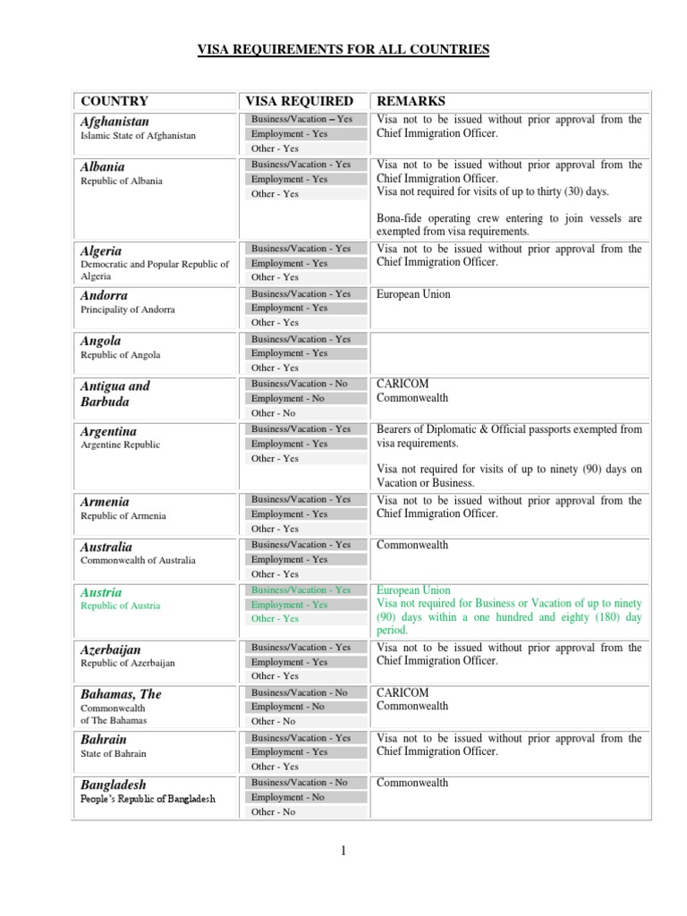 Visa Requirements For All Countries 2015 | PDF | Travel Visa | Passport