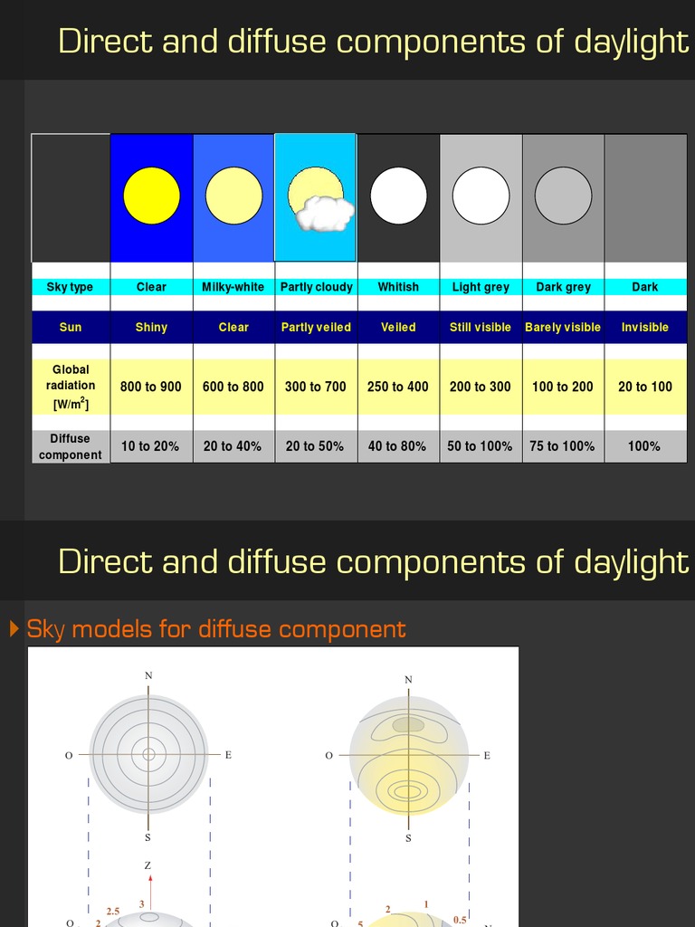 Direct and Diffuse Components of Daylight: 800 To 900 600 To 800 300 To ...