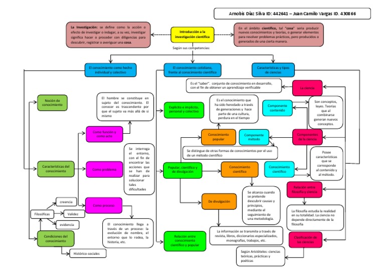 Mapa Conceptual Repaso | PDF | Conocimiento | Método científico