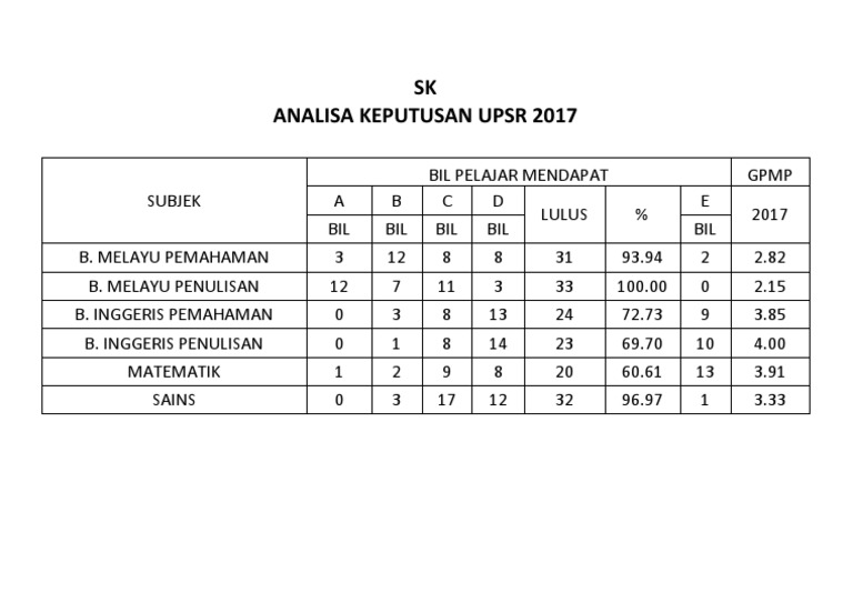 SK Analisa Keputusan Upsr 2017 | PDF