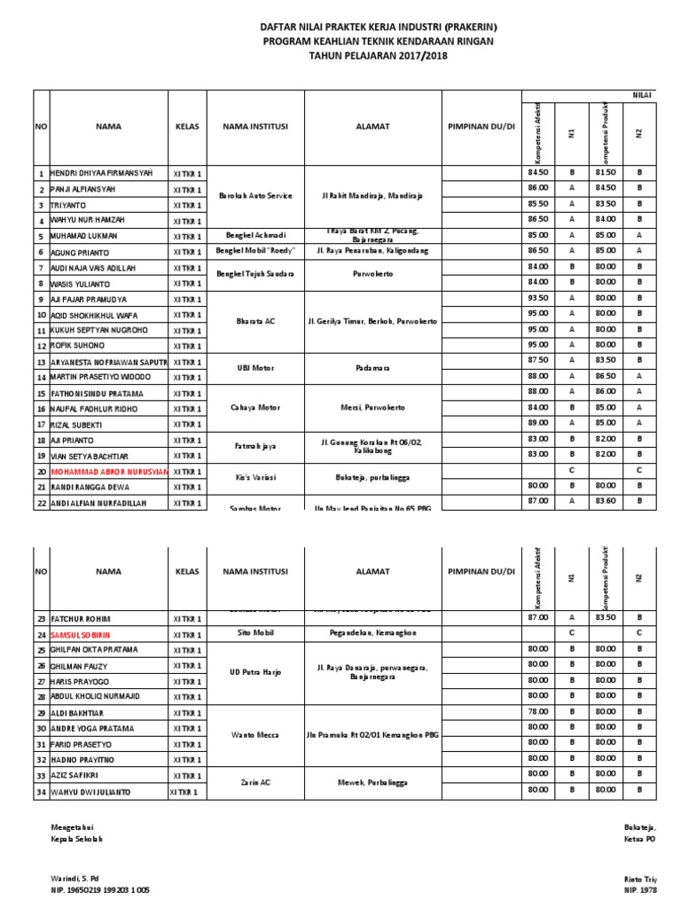 Daftar Nilai Prakerin XI TKR 2017/2018 | PDF