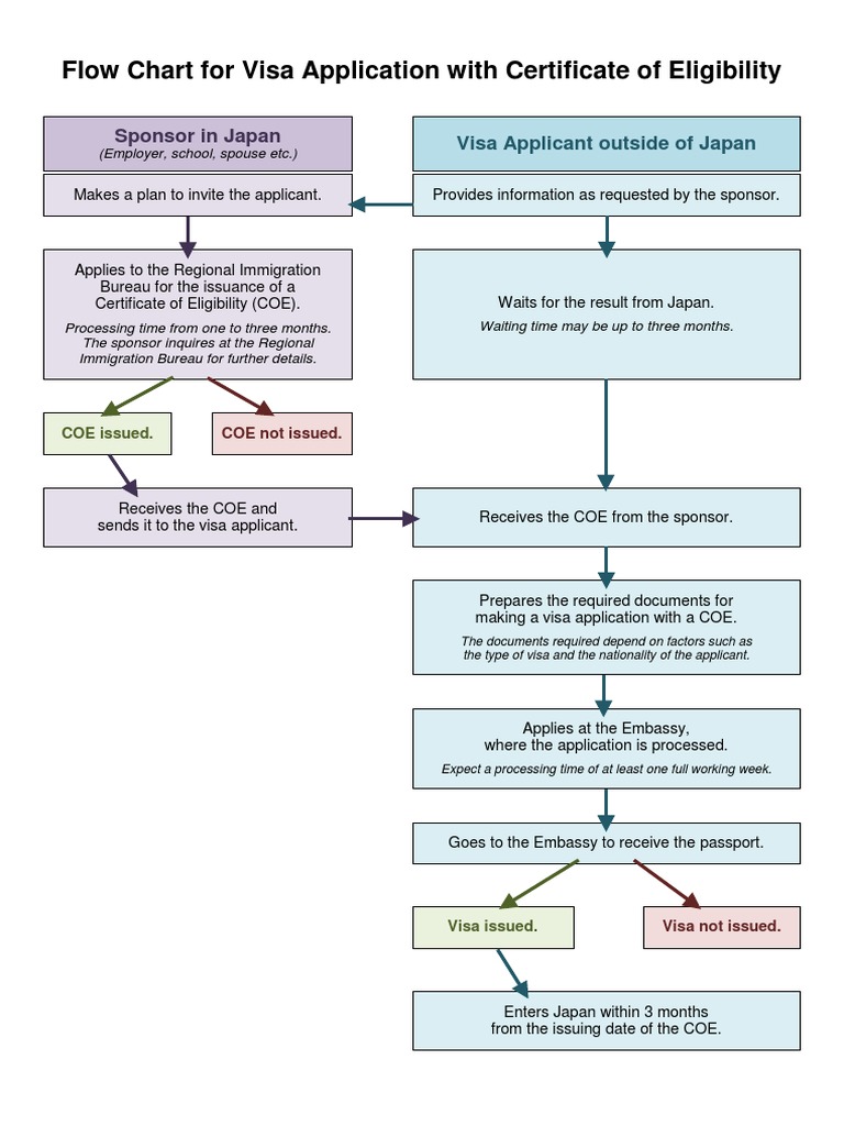 Flow Chart For Visa Application With Certificate of Eligibility | PDF | Law