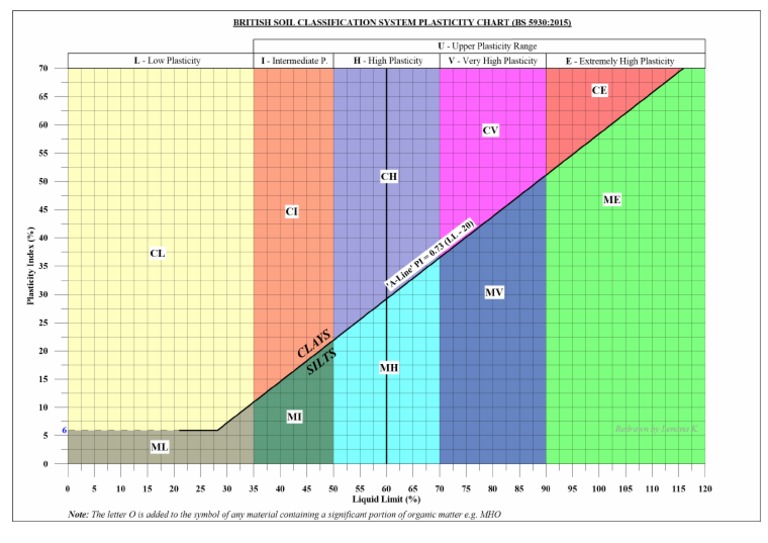 British Soil Classification Plasticity Chart | PDF