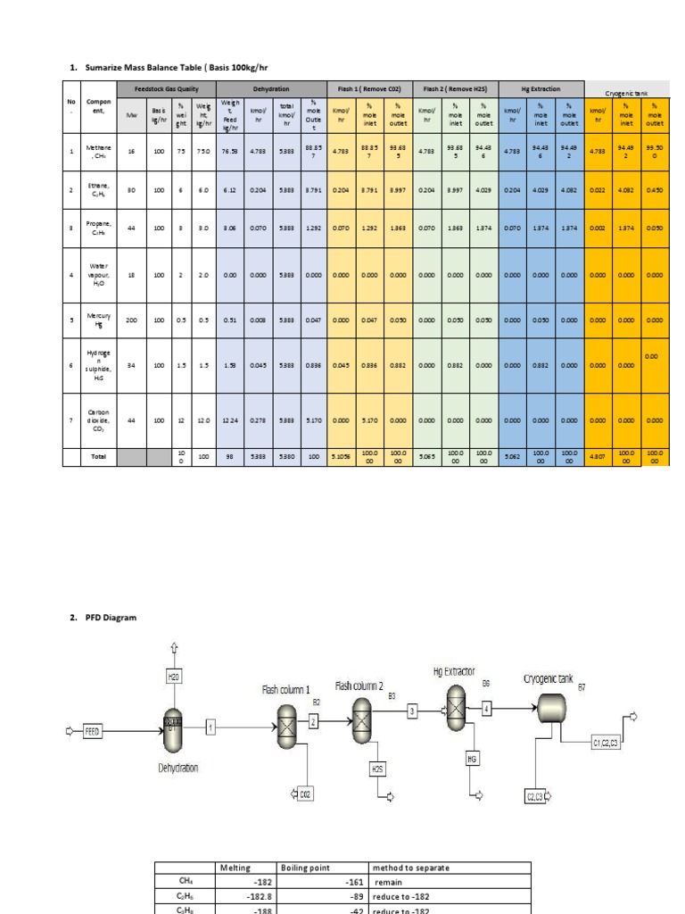 Sumarize Mass Balance Table (Basis 100kg/hr | PDF | Refrigeration ...
