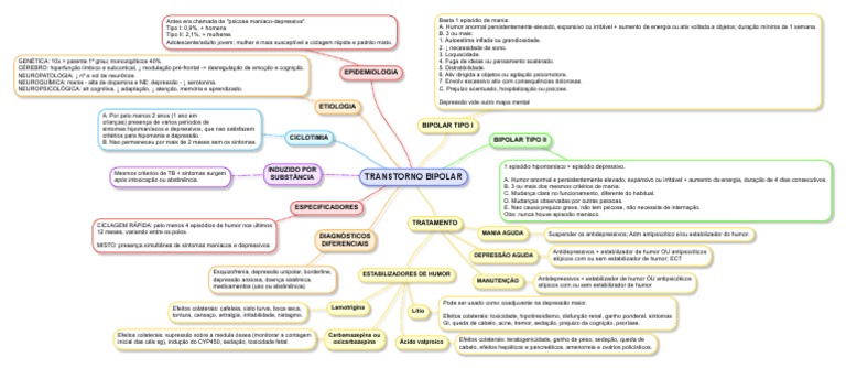 Mapa Mental T Bipolar | PDF | Depressão | Transtorno bipolar