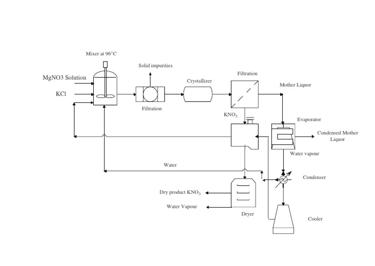 Mgno3 Solution KCL: Mixer at 96°C Solid Impurities Filtration Mother ...