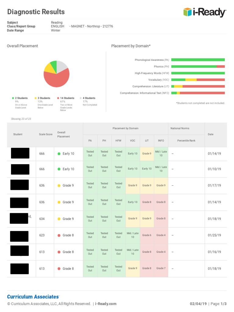 Iready Use 1 | PDF | Reading Comprehension | Behavior Modification