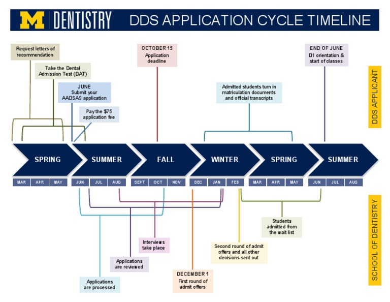 DDS Application Timeline | PDF | Dental Degree | Dentist