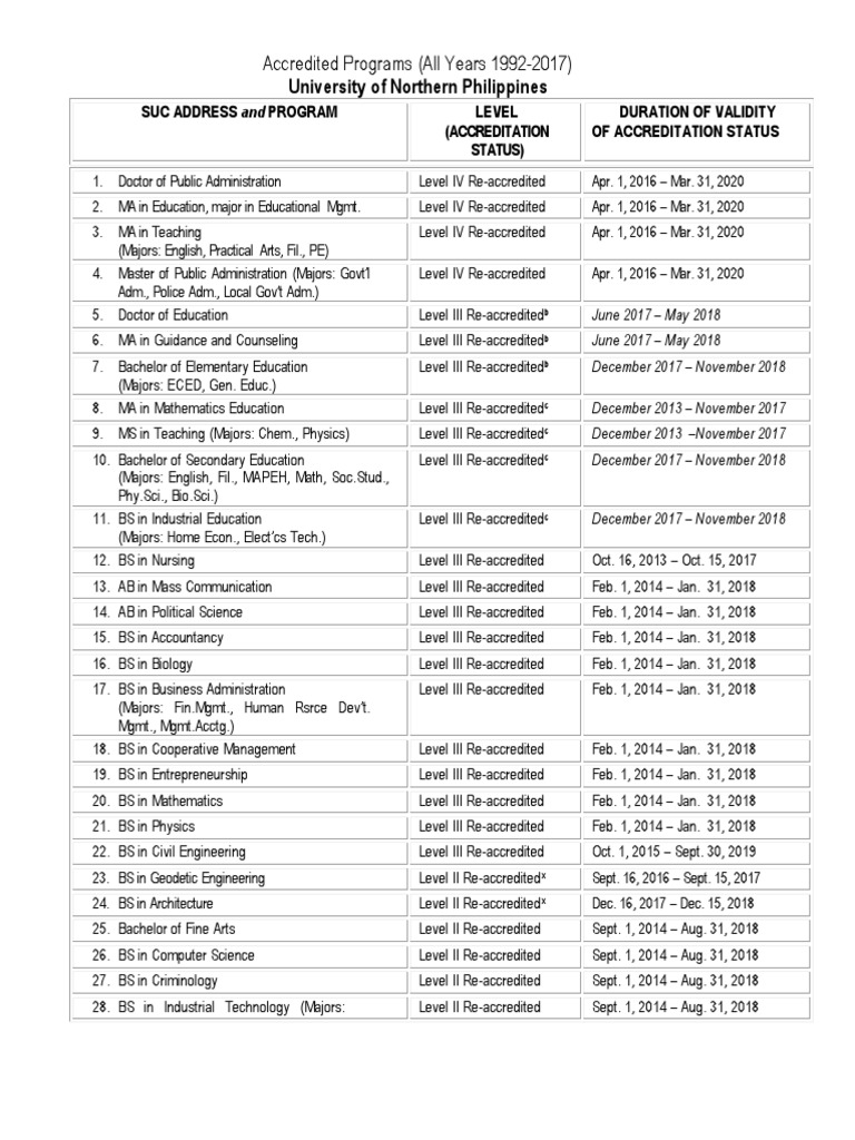 University of Northern Philippines: Accredited Programs (All Years 1992 ...