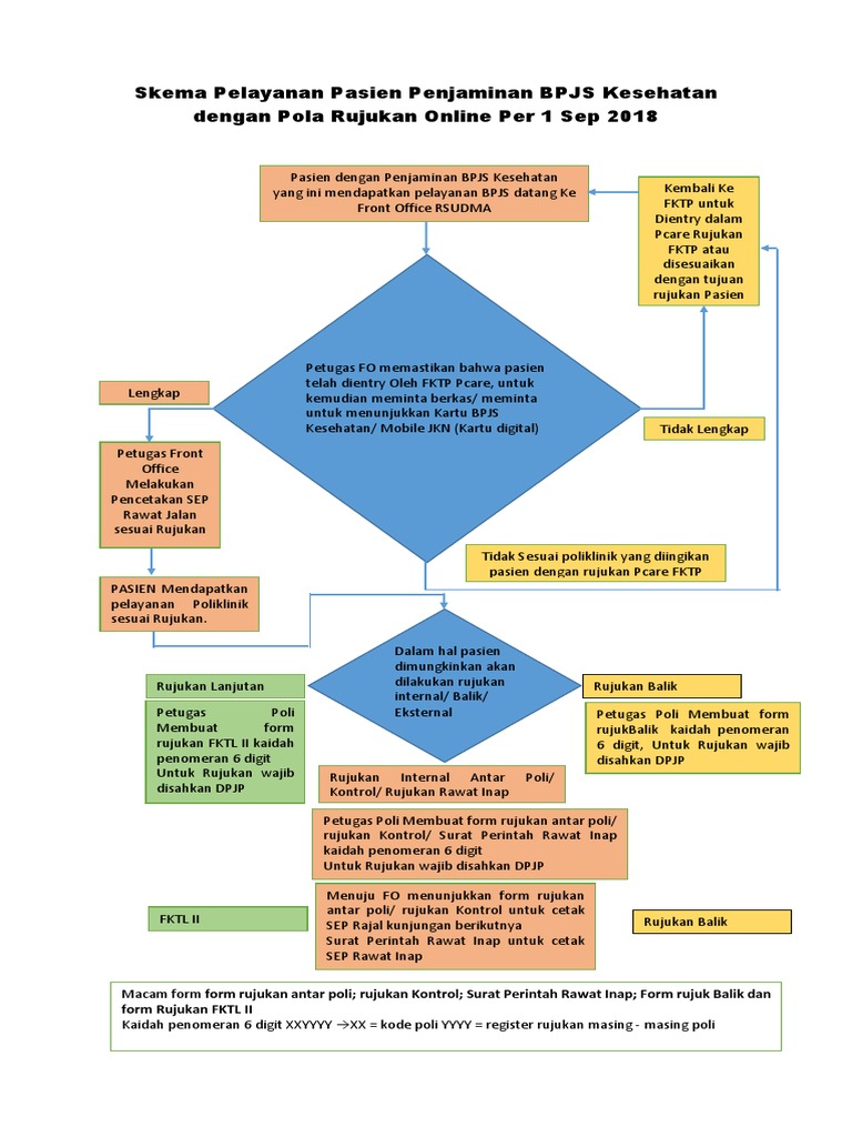 Skema Pelayanan Pasien Penjaminan BPJS Kesehatan Dengan Pola Rujukan ...