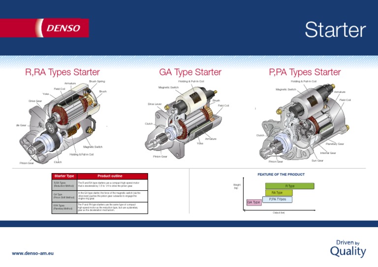 160145-Denso Poster Starter 594x420 Online | PDF | Gear | Vehicles