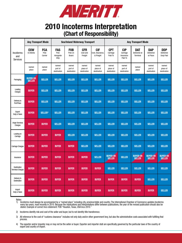 2010 Incoterms Interpretation: (Chart of Responsibility) | PDF | Trade ...