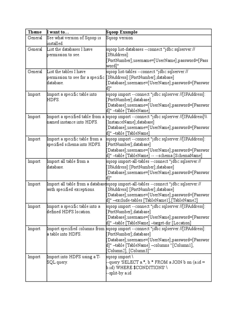 Sqoop Cheatsheet | PDF | Databases | Table (Database)