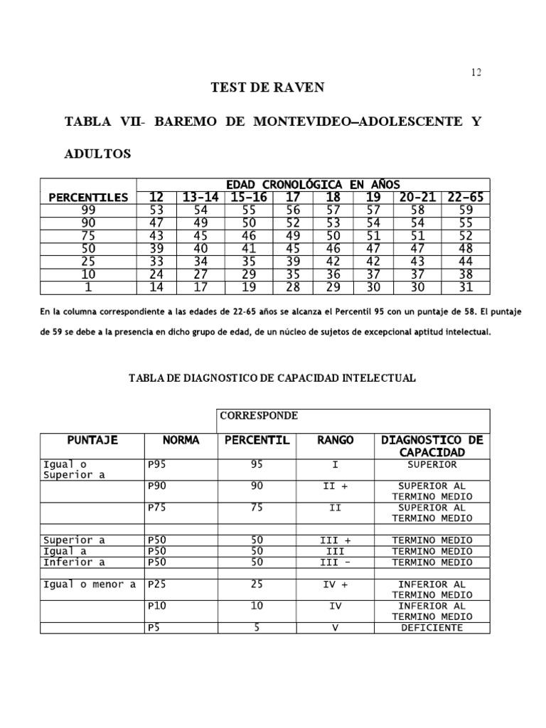 Baremos Test Raven Uruguay para Correccion | PDF