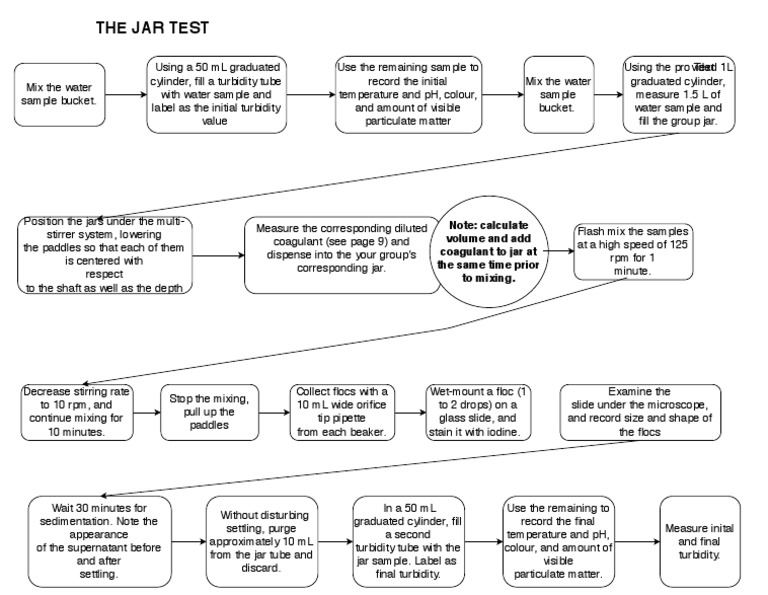 Flowchart Lab 2 | PDF | Chemistry | Applied And Interdisciplinary Physics