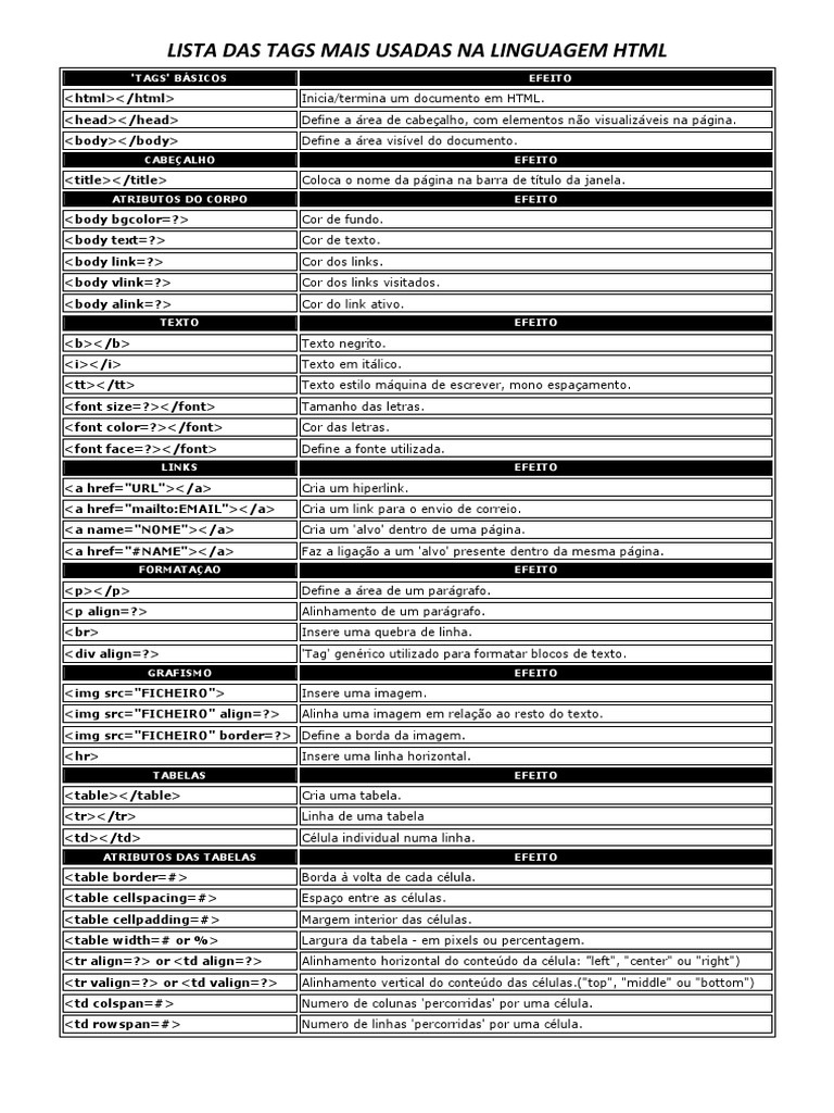 Lista Das Tags Mais Usadas Na Linguagem HTML | PDF | Html | Áreas de ...