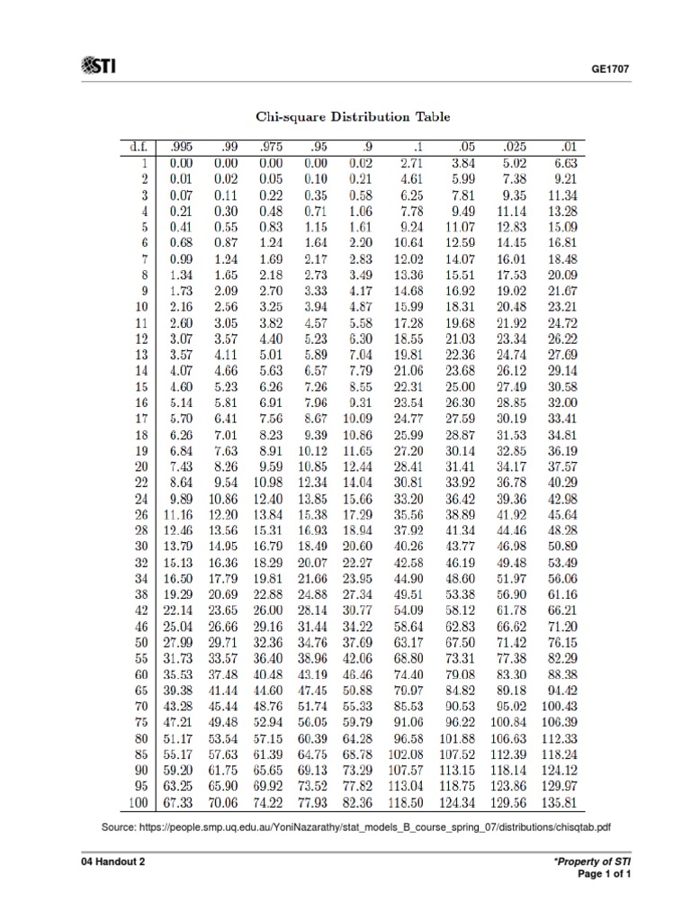 Chi-Squared Distribution Table PDF | PDF