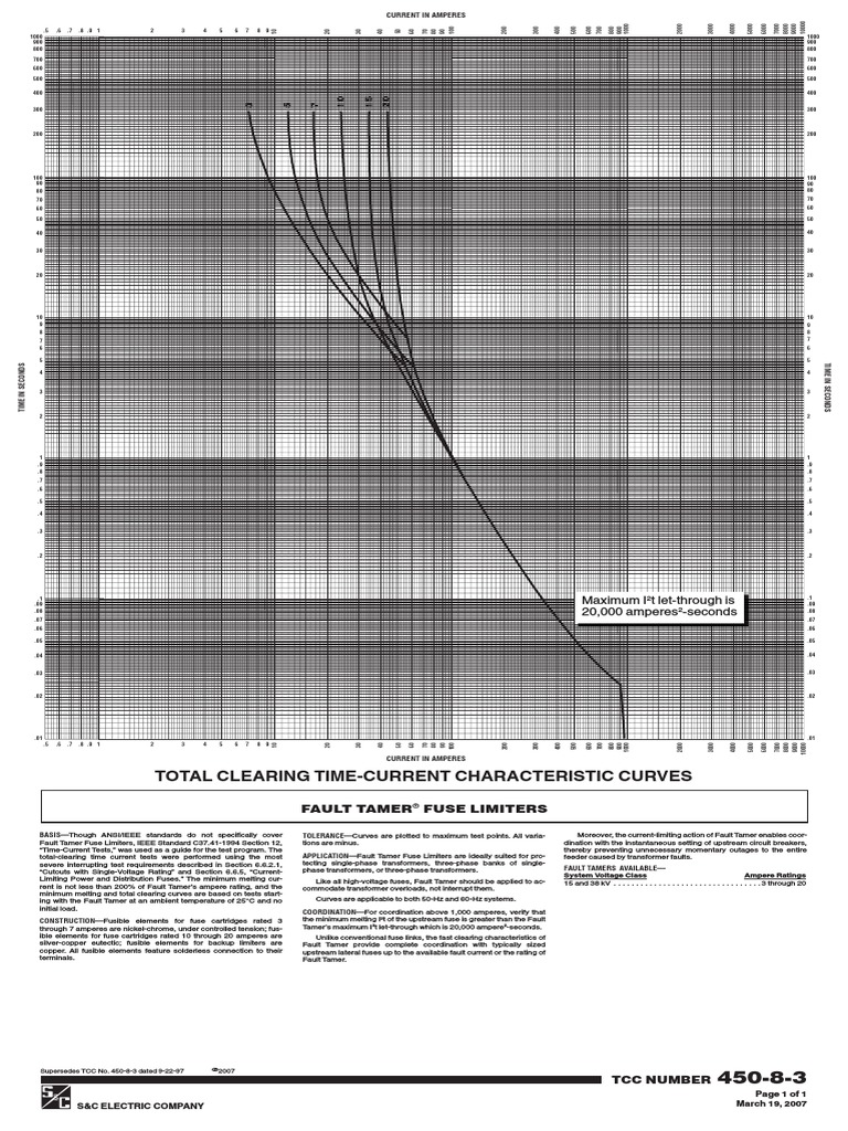 Total Clearing Time-Current Characteristic Curves: Fault Tamer Fuse ...