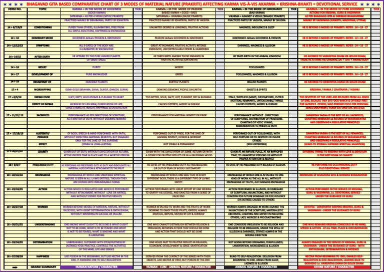 Bhagavad Gita Based Comparative Chart | PDF | Bhagavad Gita | Bhagavata ...