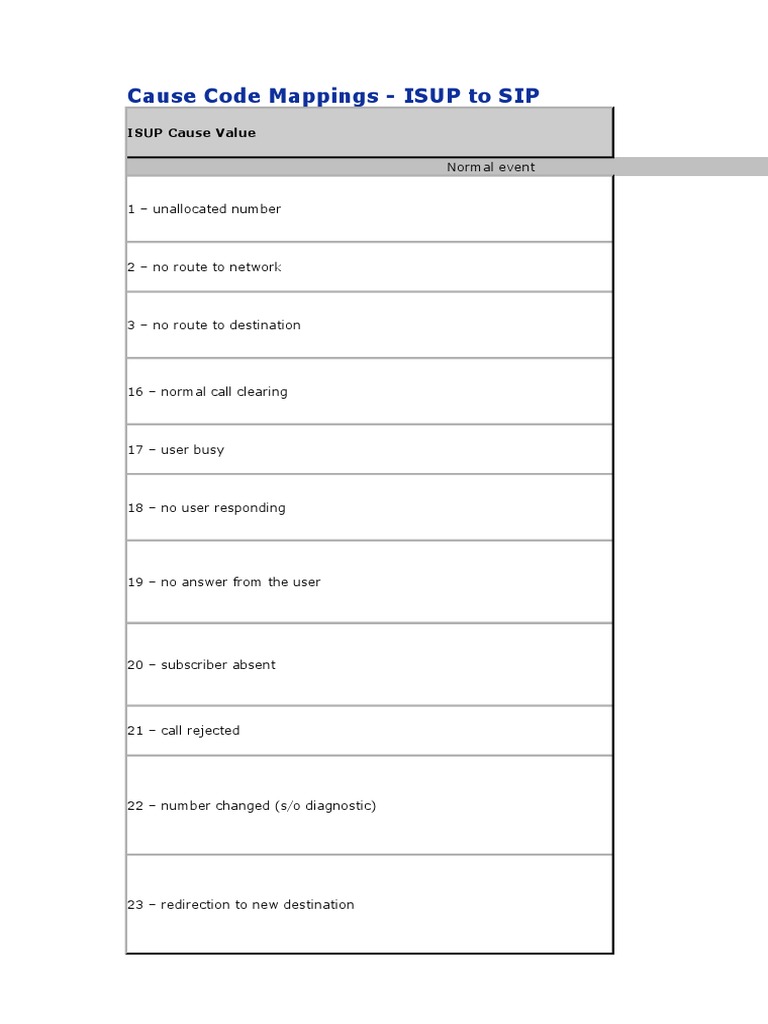 IMS SIP ISUP Clearcode List | PDF | Network Congestion | Session ...