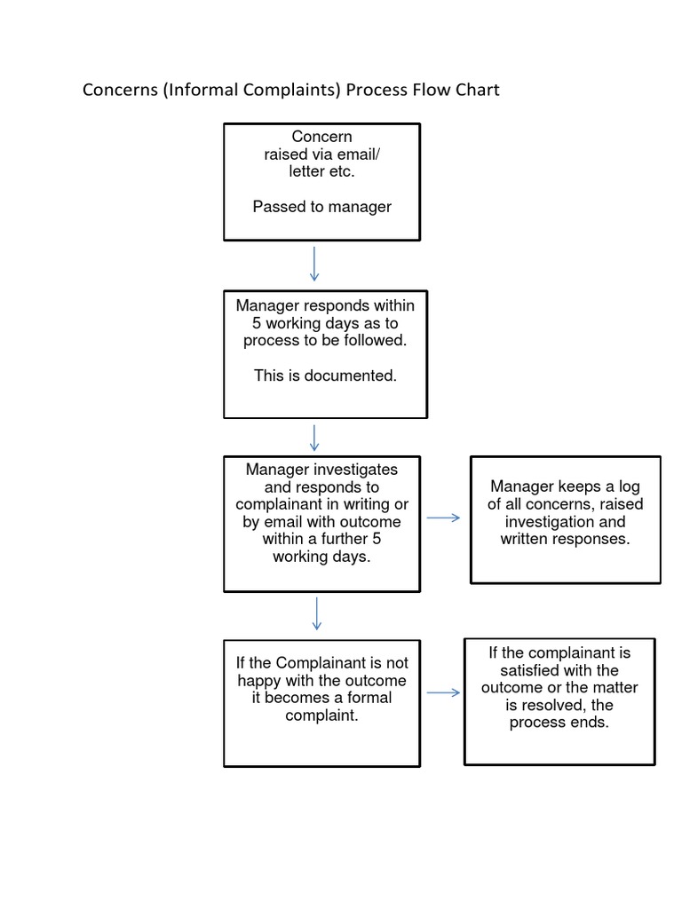 Concerns (Informal Complaints) Process Flow Chart | PDF | Complaint ...