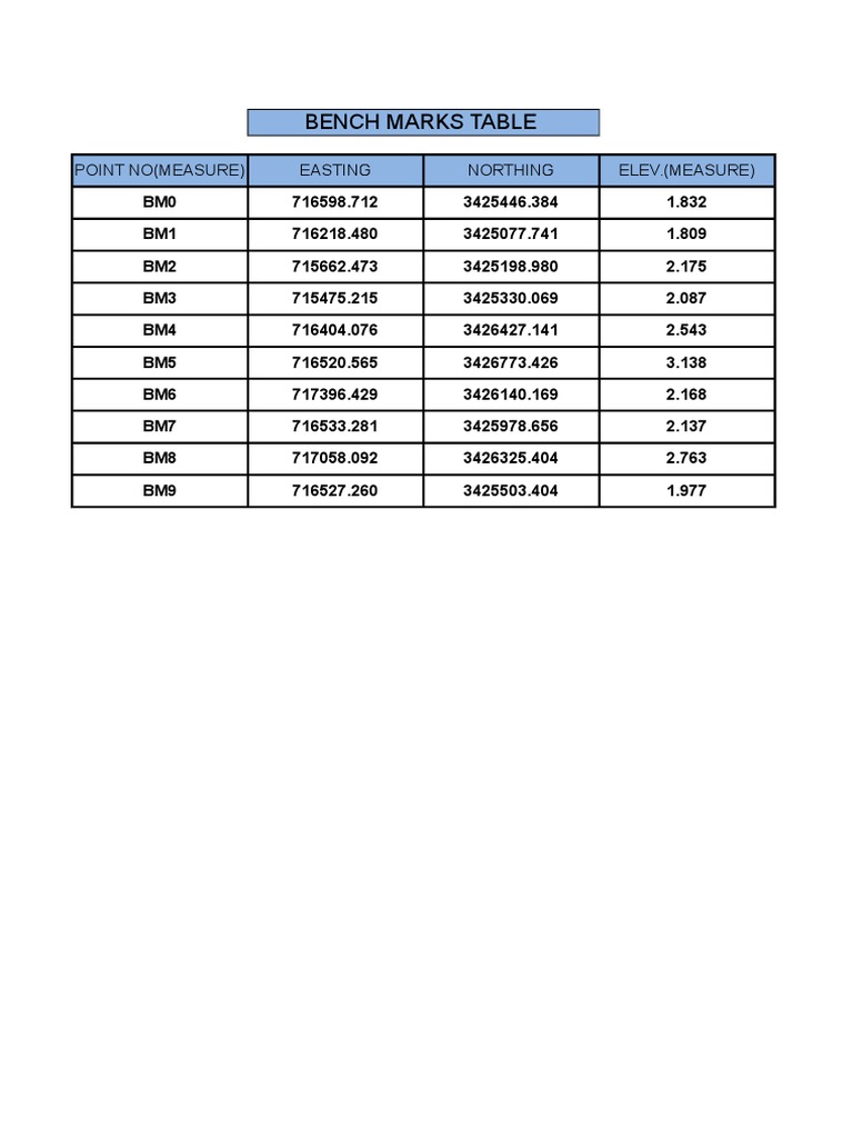 Benchmark Points Coordinates Data | PDF