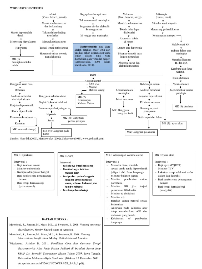 Woc Gastroenteritis | PDF