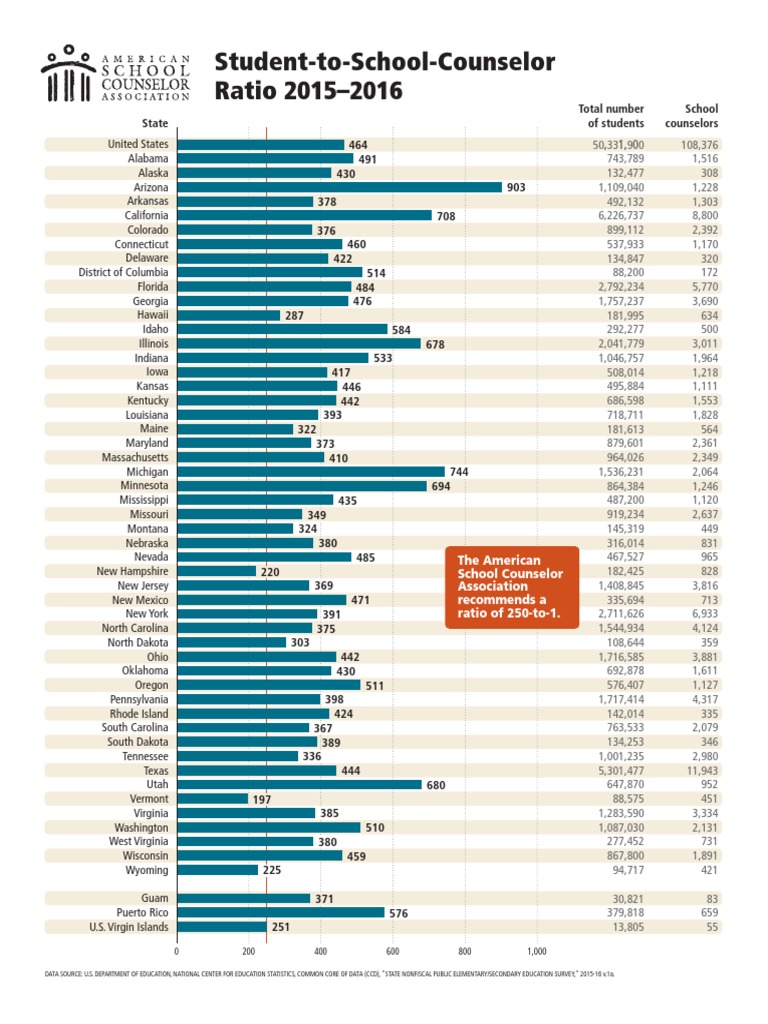 Student Counselor Ratios 15-16 | PDF | U.S. State | The United States