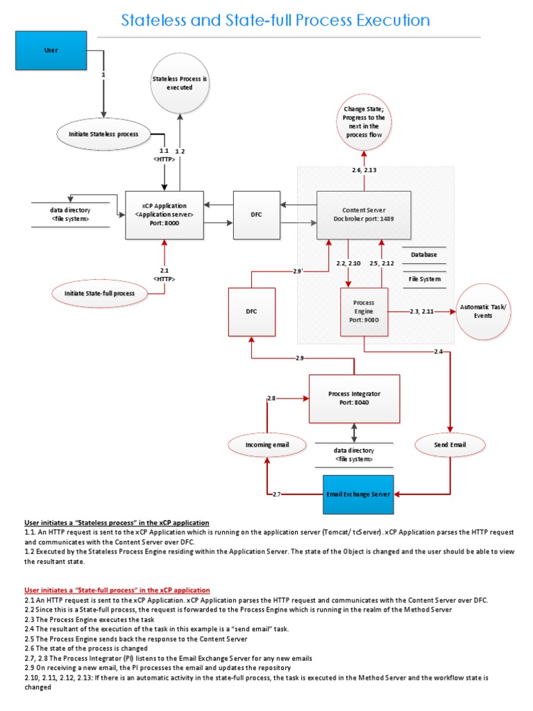 XCP Data Flow Diagram - Stateless Vs Statefull Process PDF | PDF ...