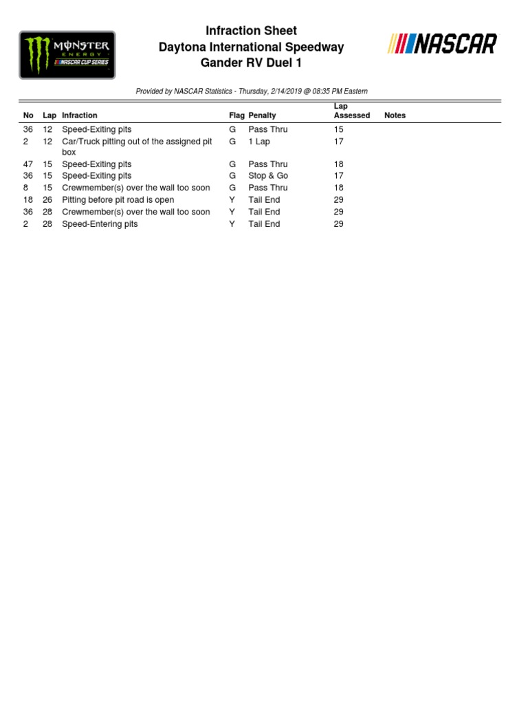 Infraction Sheet Daytona International Speedway Gander RV Duel 1 | PDF