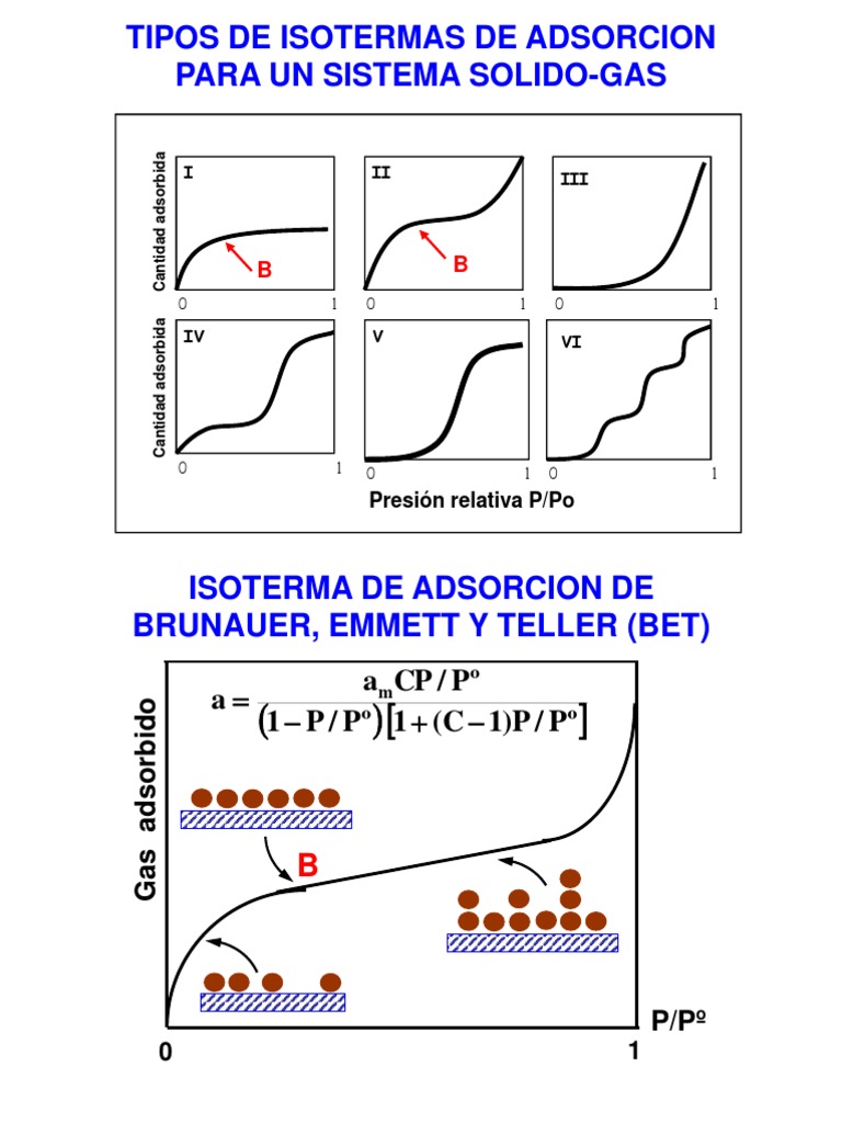 TIPOS ISOTERMAS ADSORCION
