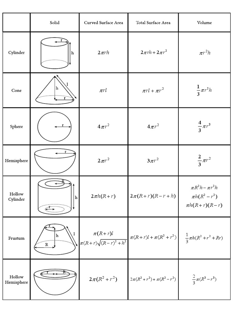 Mensuration Formula Sheet - IGCSE | PDF | Euclidean Geometry | Convex ...